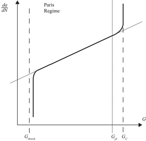 Figure 3 From Predicting Fretting Fatigue Crack Propagation Using Finite Element Analysis