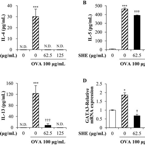 The Effect Of She On The Expression Of Cytokines In Splenocytes In The Download Scientific
