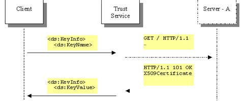 Xml Key Management Specification Xkms