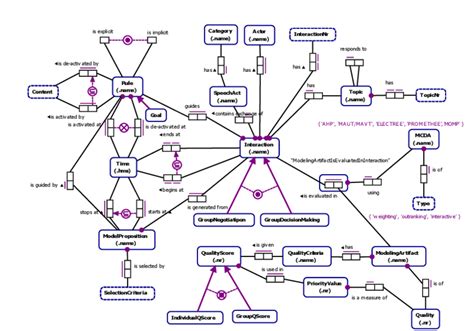 An Integrated Meta Model For Collaborative Modeling Analysis And Evaluation Download