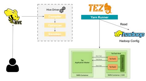Hive가 Sql 작업을 실행시키는 과정 Dataengineer