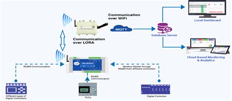 Lora Ethernet Gateway