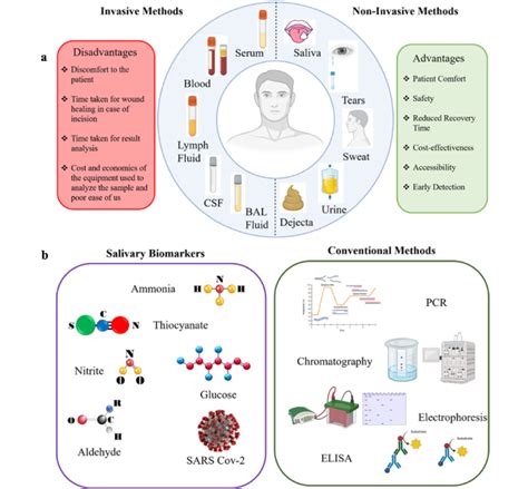Schematic Illustration Of A Invasive And Non Invasive Methods For Download Scientific Diagram