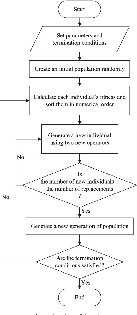 Figure 1 From A Directed Genetic Algorithm For Global Optimization Semantic Scholar