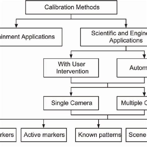 2 classification of calibration methods download scientific diagram