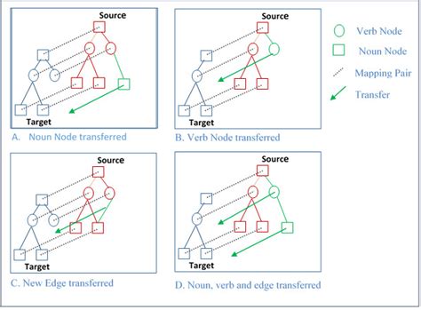 Analogical Transfer From Source To Target Candidate Verb Inference A Download Scientific