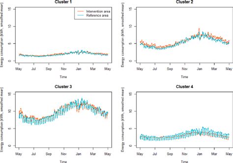 Shows The Electricity Consumption Of The Different Clusters Throughout Download Scientific