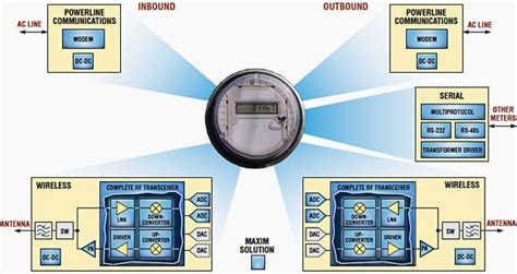 Smart Grid Communications Overview