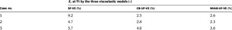 E R At T1 By The Three Viscoelastic Models For Cases 1 3 Download Scientific Diagram