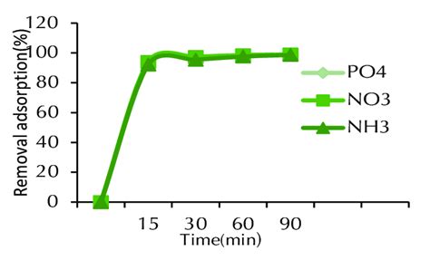 Adsorption Percentage Of Phosphate Nitrite And Ammonia At Various
