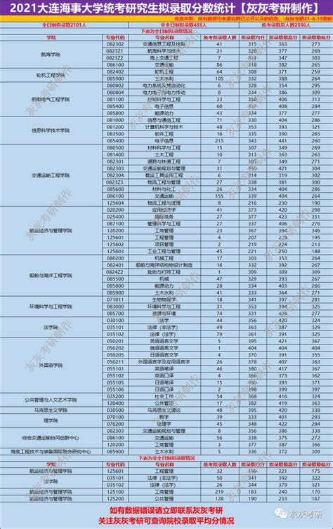 【22考研数据统计】大连海事大学考研报录比 知乎