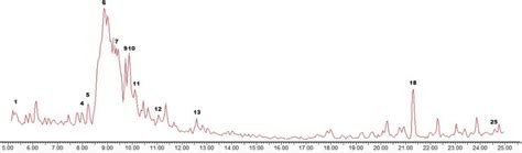 chromatogram of uhplc esi ms ms analysis of laqe rm presenting the main