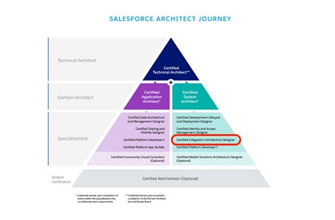Blog At And Salesforce Certified Integration Architecture Designer