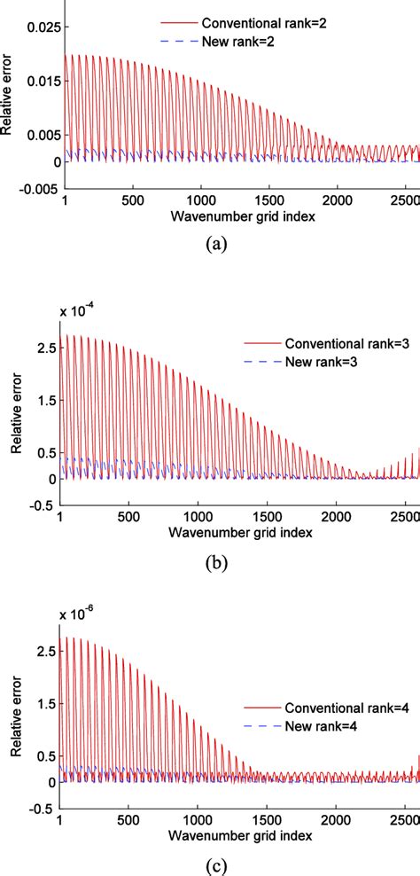 Observation Of Low Rank Approximation Accuracy For The Operators L