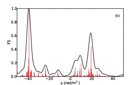 Mock Observations Of The Faraday Spectrum Shown In Fig 2a The