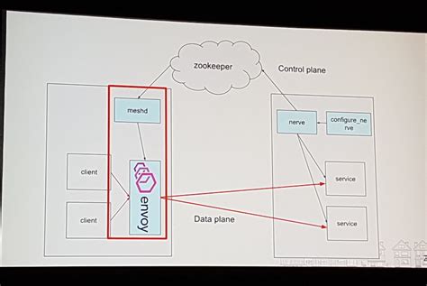 The Many Faces Of Envoy Proxy Edge Gateway Service Mesh And Hybrid Networking Bridge Infoq