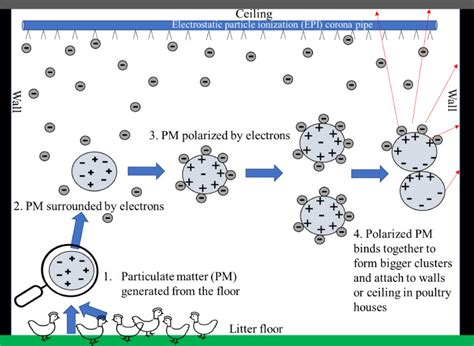 Electrostatic Particle Ionization Technology For Air Quality Management