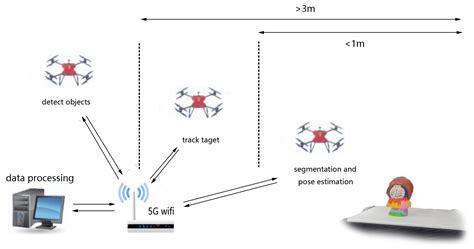 Vision Guided Object Recognition And D Pose Estimation System Based On Deep Neural Network For