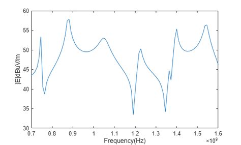 Analyze Electromagnetic Interference From Shielding Enclosures MATLAB Simulink