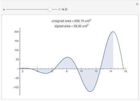 signed and unsigned area under a curve wolfram demonstrations project