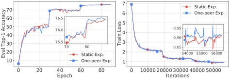 Convergence Curves On The Imagenet Resnet 50 In Terms Of Training Download Scientific Diagram