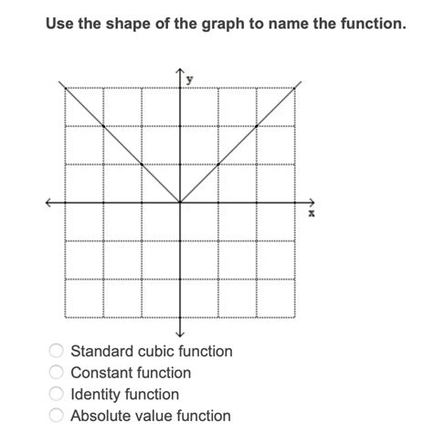 Solved Use The Shape Of The Graph To Name The Function Chegg