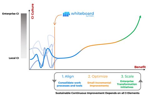 The Three Elements Of Digital Sustainable Continuous Improvement And