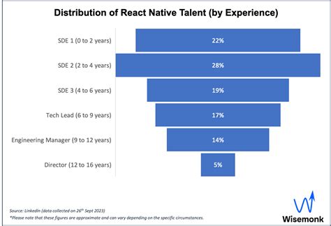 How To Hire React Native Developers In Bangalore Wisemonk Hiring Employer Of Record