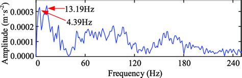 Envelope Spectrum Of Convolution Signal At Emd Download Scientific Diagram