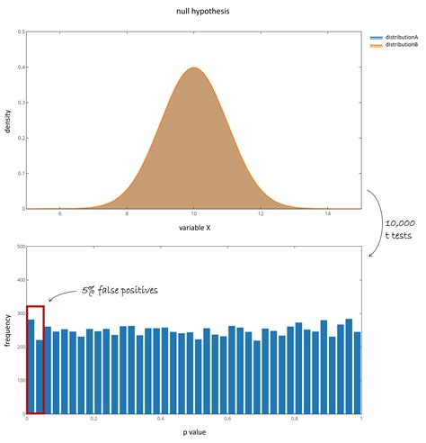 Multiple Testing Correction Q Values