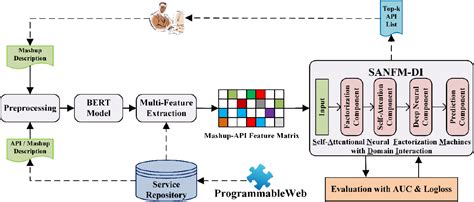 Figure 1 From Web Api Recommendation Based On Self Attentional Neural Factorization Machines
