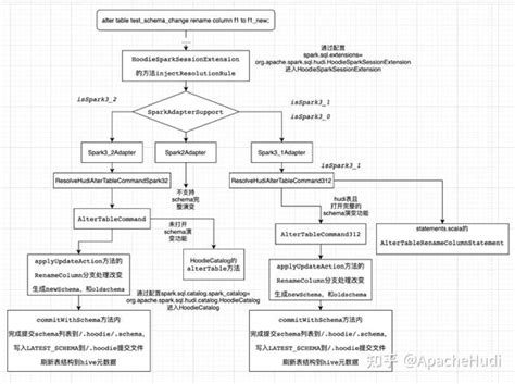 硬核！apache Hudi Schema演变深度分析与应用 知乎