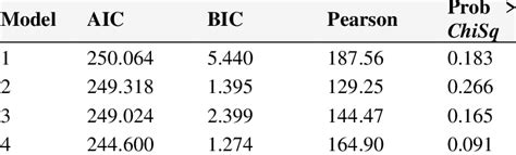 Logistic Regression Of Gang Leadership Goodness Of Fit Tests Akaike Download Scientific