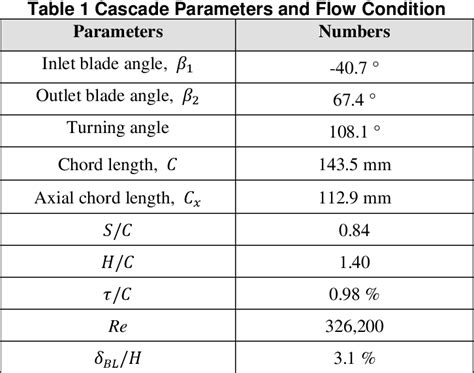 Table 1 From Aerodynamic Loss In A Linear Turbine Cascade With Tip Clearance And Upstream Casing