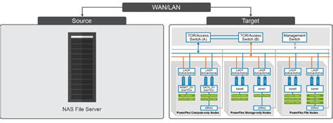 Network Architecture Migrating Data To Dell Powerflex File Servers Using Datadobi Storagemap