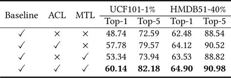 Table 2 From Learning Discriminative Spatio Temporal Representations