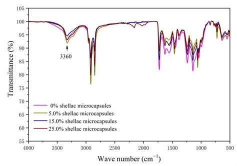 Infrared Spectrum Of Coatings With Different Contents Of Shellac