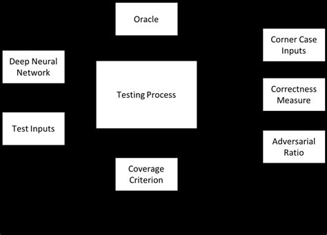 A High Level Representation Of Most Existing Dnn Testing Methods Download Scientific Diagram
