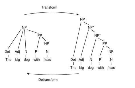 An Example Of The Binarization Transformdetransform The Original Tree Download Scientific