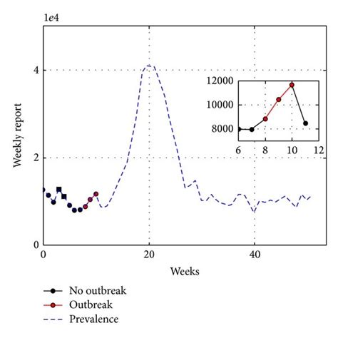 Outbreak Detection For Population Sizes Of A N 5 000 B N Download Scientific Diagram