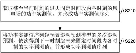 超短期预测风电场功率的方法、装置及风力发电机组与流程