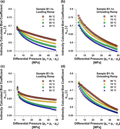 Indirectly Calculated Biot Coefficient Of The Rock Samples As A