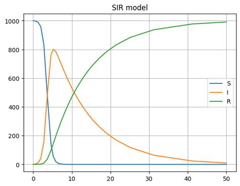 Simulating Continuous Models — Epimodels Documentation