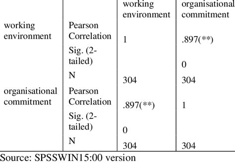 Correlation Matrix On The Relationship Between Working Environment And Download Scientific