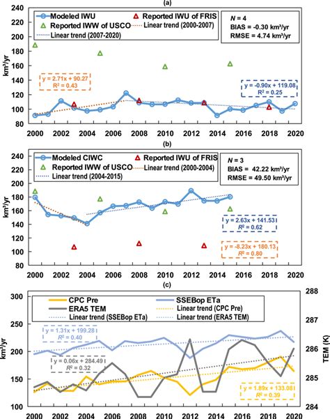 Temporal Variations And Fitted Linear Trends Dashed Lines Of