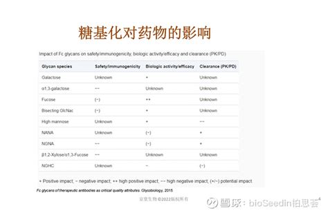 直播剧透 糖基化与蛋白药的疗效、安全性 蛋白质的翻译后修饰（ptm）有很多种，例如磷酸化、糖基化、甲基化、乙酰化等。糖基化修饰是蛋白质中最广泛和功能最多样的pt 雪球
