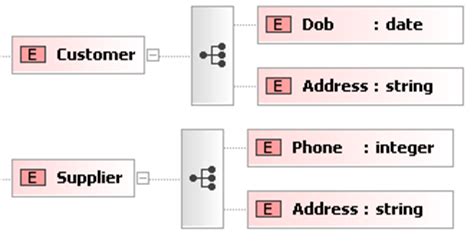 XSD Tutorial Part Elements And Attributes