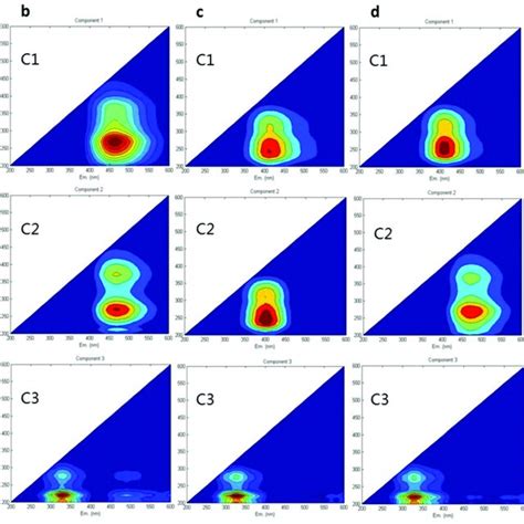 Fluorescence Index Fix Humification Index Hix And Biological
