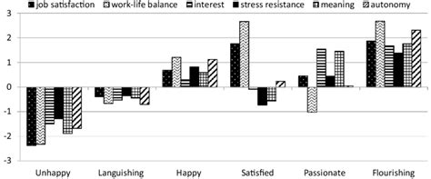 Mean Levels Of Well Being Indicators In The Retained Latent Profile Download Scientific Diagram