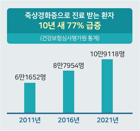 혈관에 지방 쌓이는 ‘죽상동맥경화증